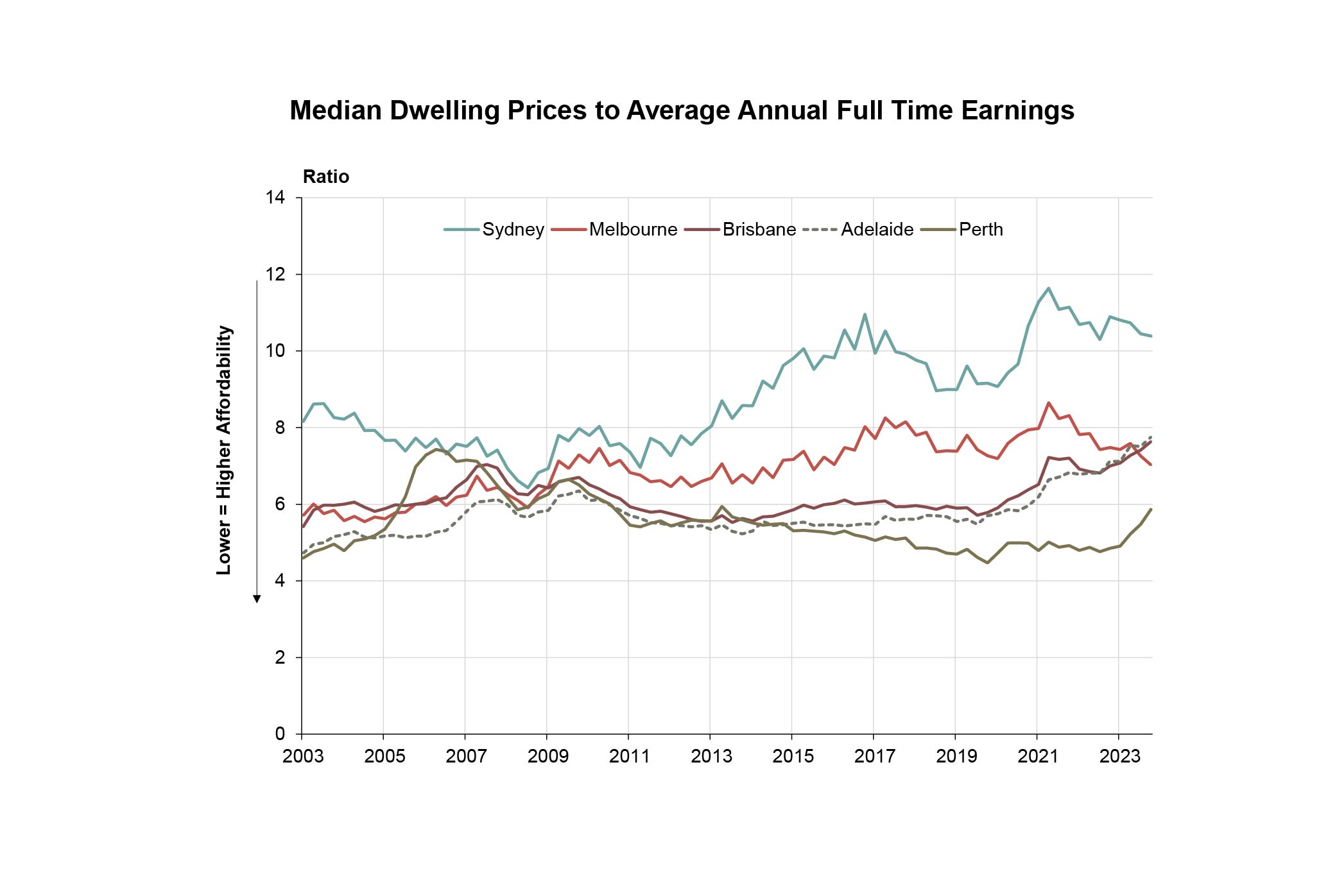 WA’s Economic Strengths