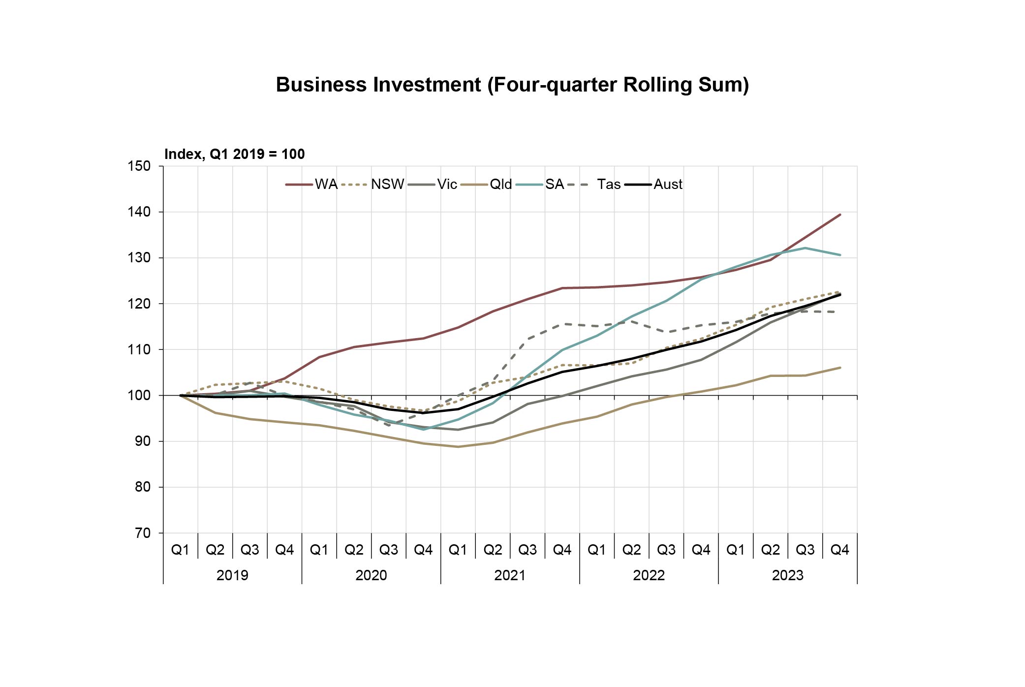 WA’s Economic Strengths
