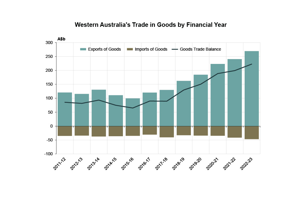WA’s Economic Strengths