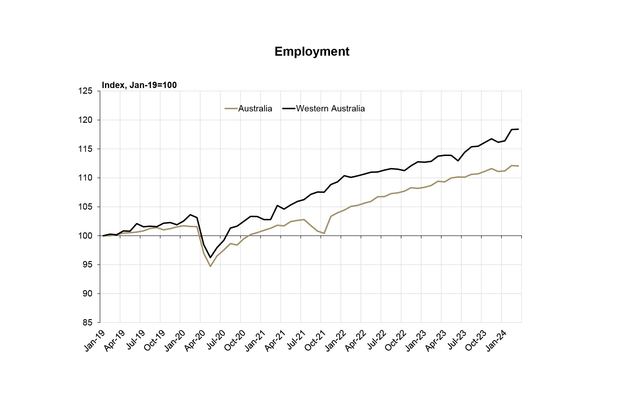 WA’s Economic Strengths