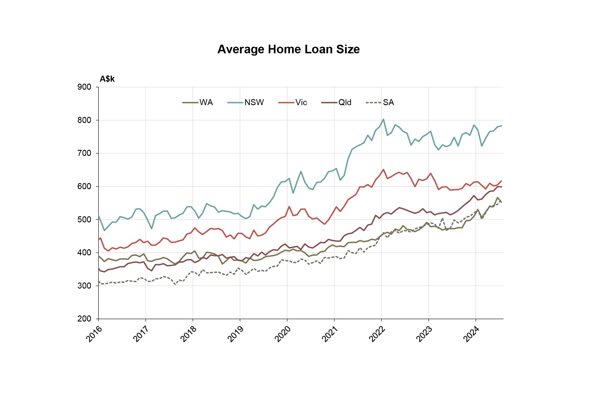WA’s Economic Strengths