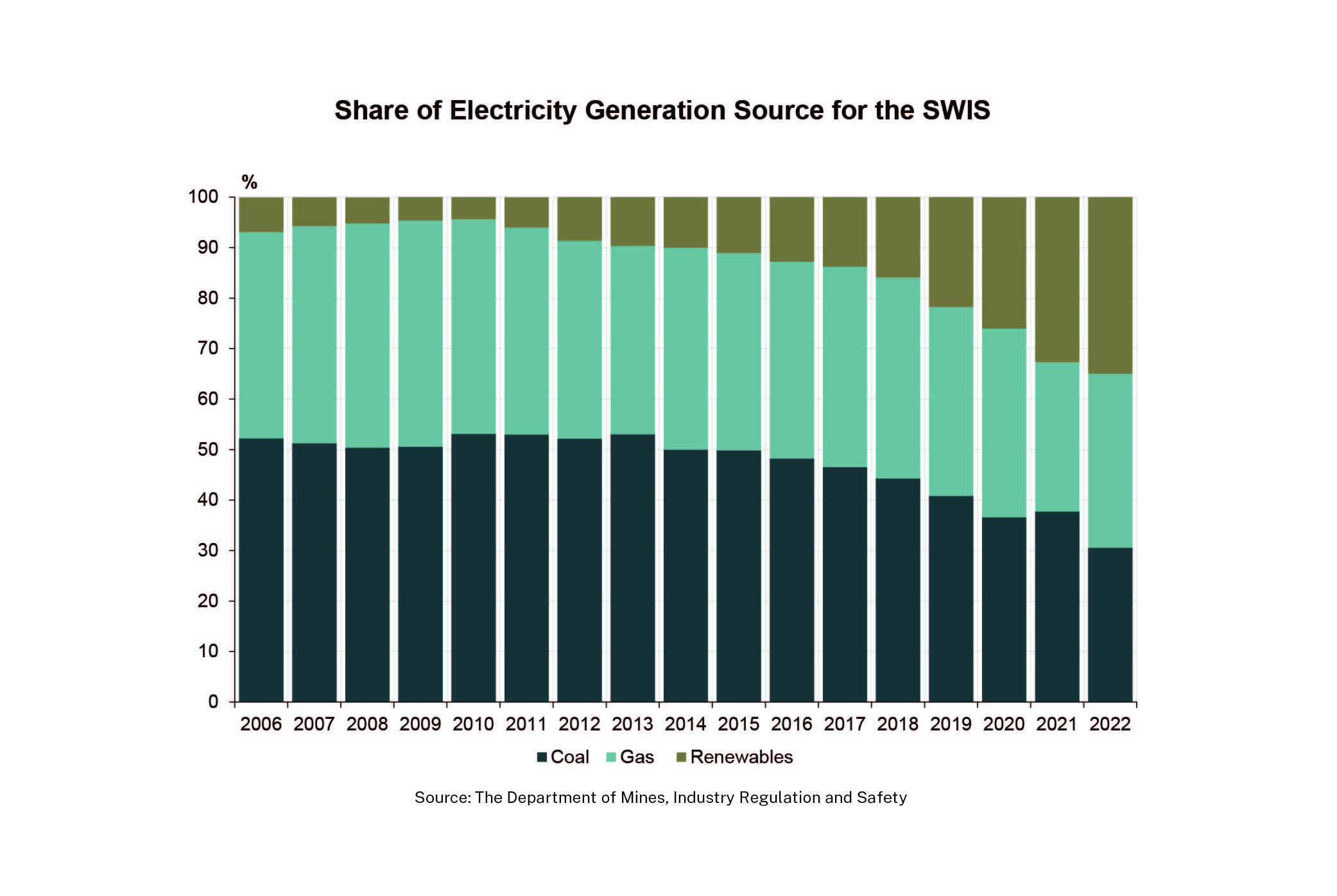 WA’s Economic Strengths